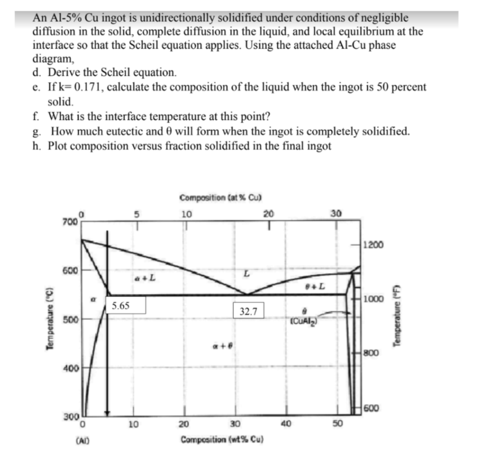 Solved An Al-5% Cu ingot is unidirectionally solidified | Chegg.com