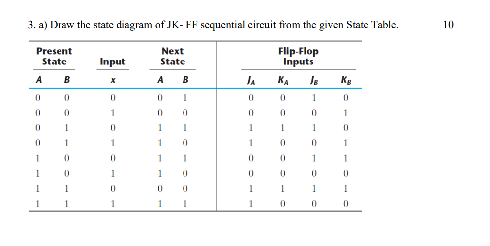 Solved 3. a) Draw the state diagram of JK- FF sequential | Chegg.com