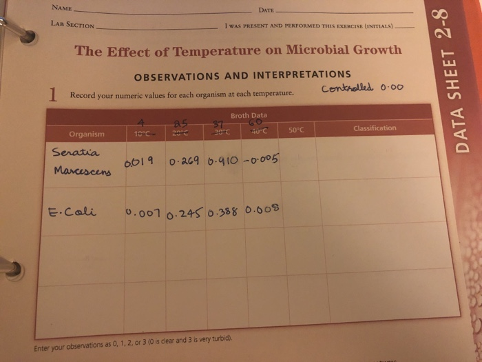 Solved NAME DATE LAB SECTION I wAS PRESENT AND PERFORMED | Chegg.com