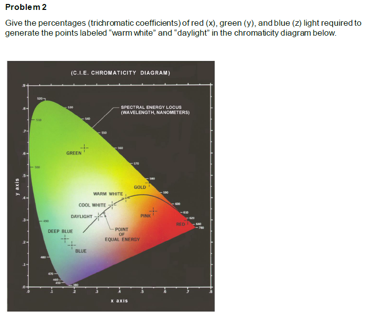 Solved Problem 2 Give the percentages (trichromatic | Chegg.com