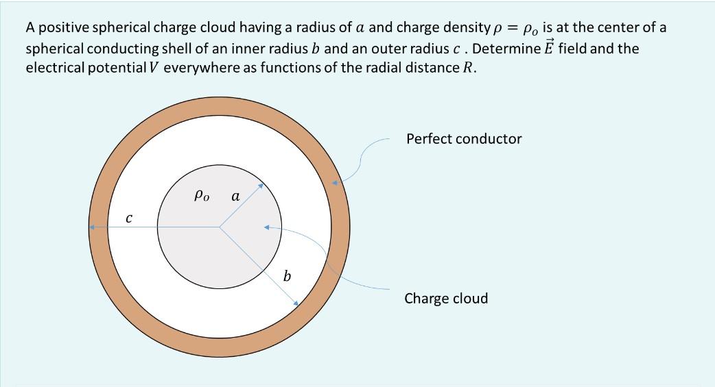 Solved A positive spherical charge cloud having a radius of | Chegg.com