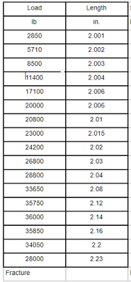 Solved Data from a standard ASTM E8 tension bar using 0.505 | Chegg.com
