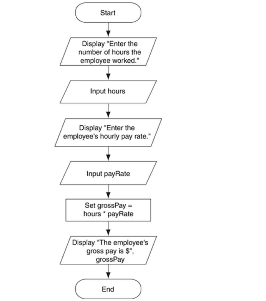 Solved Start Display "Enter the number of hours the employee | Chegg.com