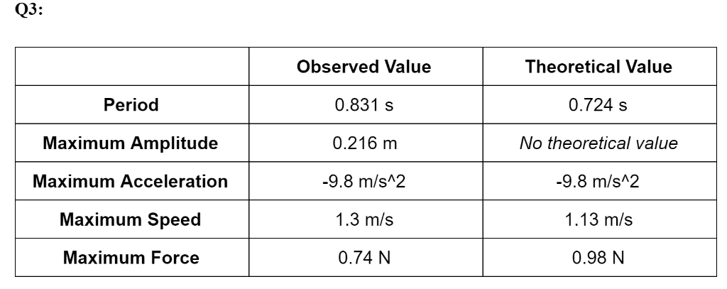 Solved The table shows the observed and theoretical values I | Chegg.com