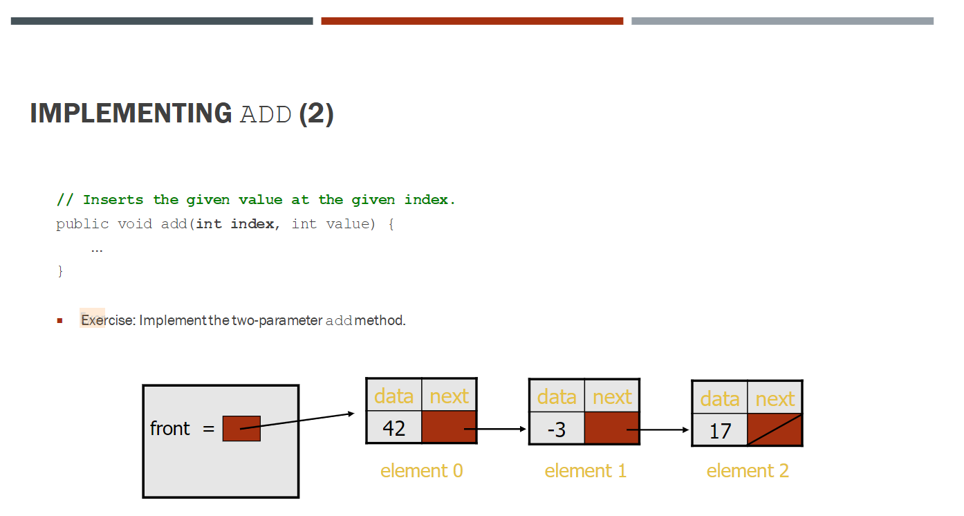 Solved IMPLEMENTING ADD (2) // Inserts the given value at | Chegg.com