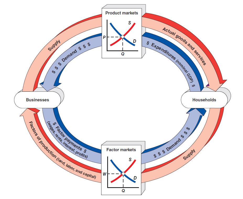 Solved 2. The circular flow model The following diagram | Chegg.com