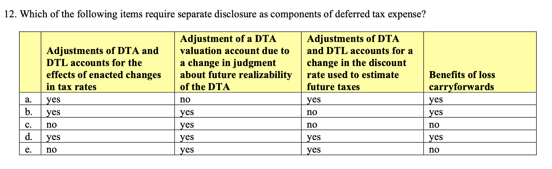 Solved 12. Which of the following items require separate | Chegg.com