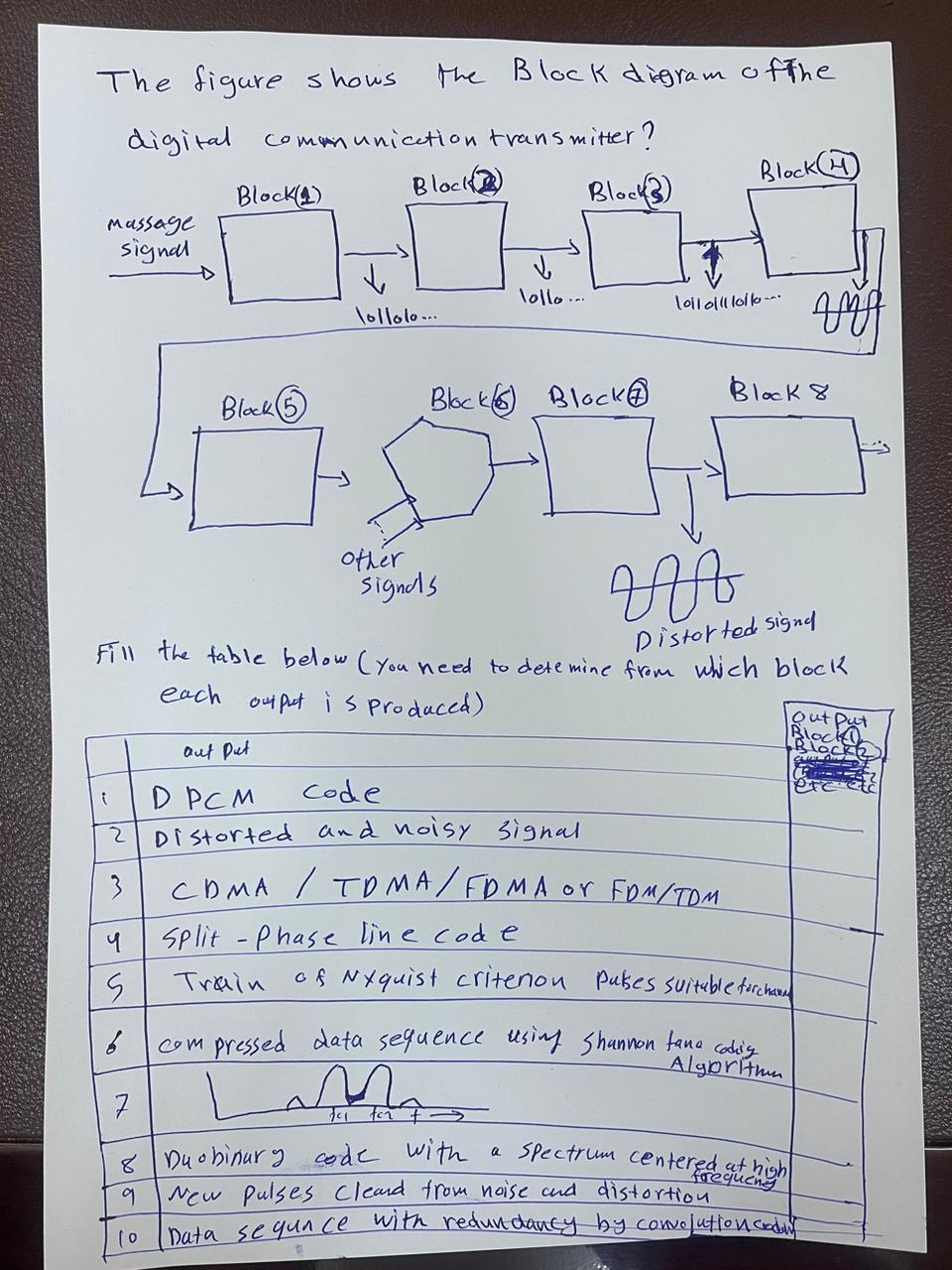 Solved The figure shows the block diagram of the digital | Chegg.com