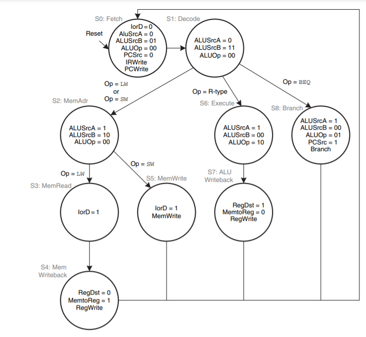 Modify the multicycle MIPS processor to implement the | Chegg.com