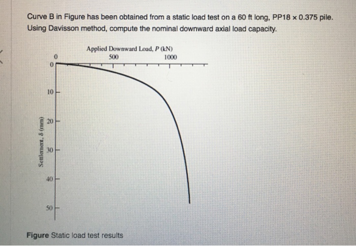 Solved Curve B in Figure has been obtained from a static | Chegg.com