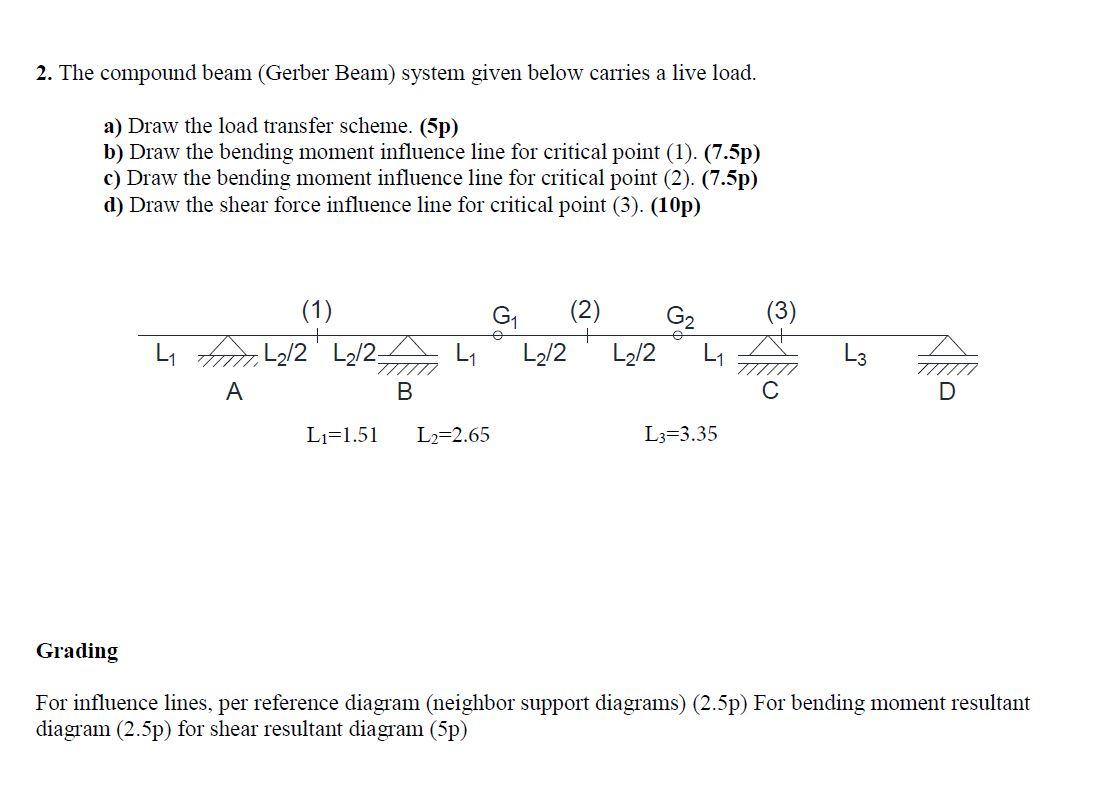 Solved 2. The compound beam (Gerber Beam) system given below | Chegg.com