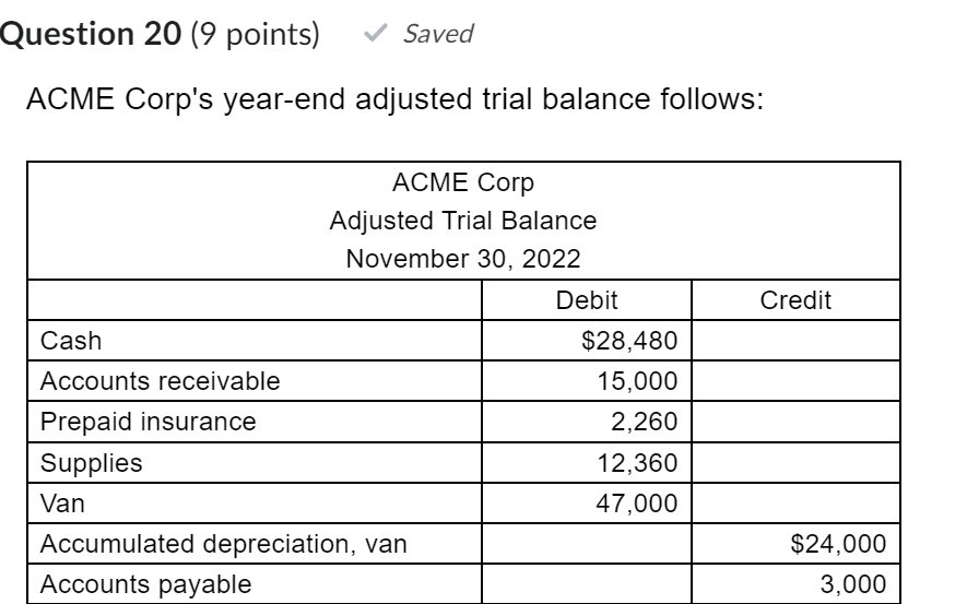 Solved ACME Corp's year-end adjusted trial balance | Chegg.com