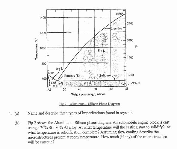 Solved Fig 2 Aluminum - Silicon Phase Diagram 4. (a) Name | Chegg.com