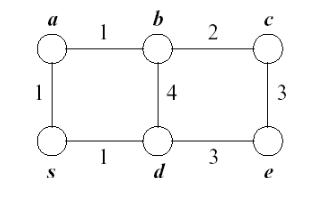 Solved Topic: Dijkstra's algorithm, Prim's algorithm, | Chegg.com