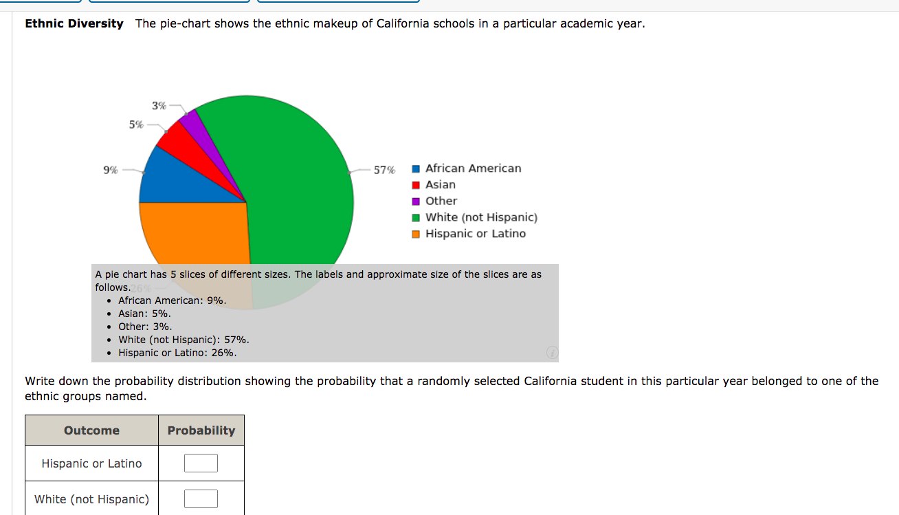 Solved Ethnic Diversity The pie-chart shows the ethnic | Chegg.com