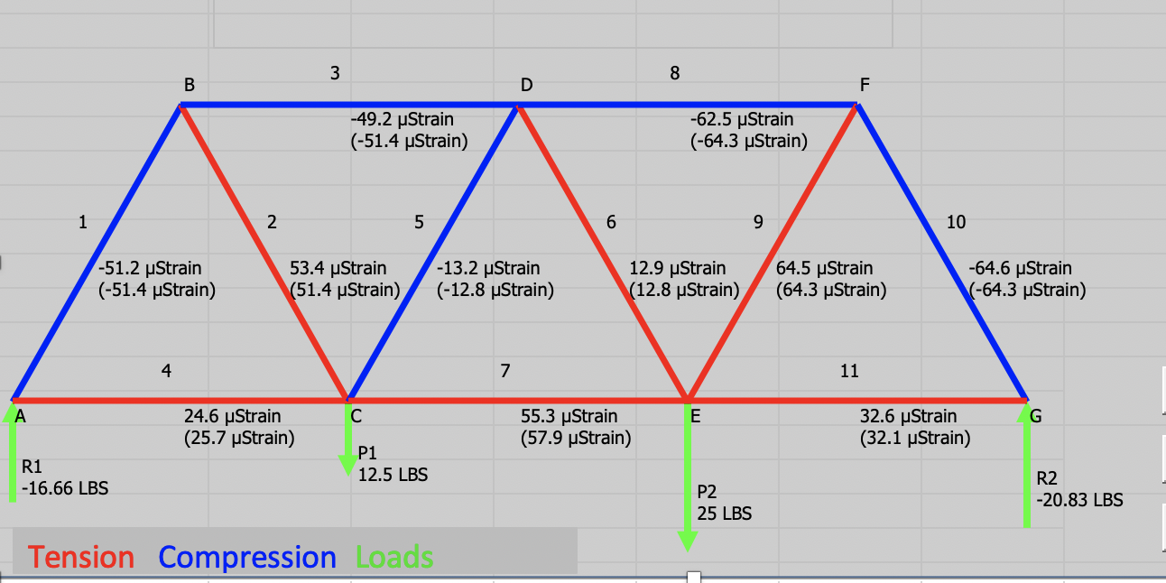 Construct graphically the vector force polygon for | Chegg.com
