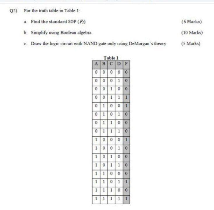 Solved Q2) (5 Marks) For the truth table in Table 1: a Find | Chegg.com