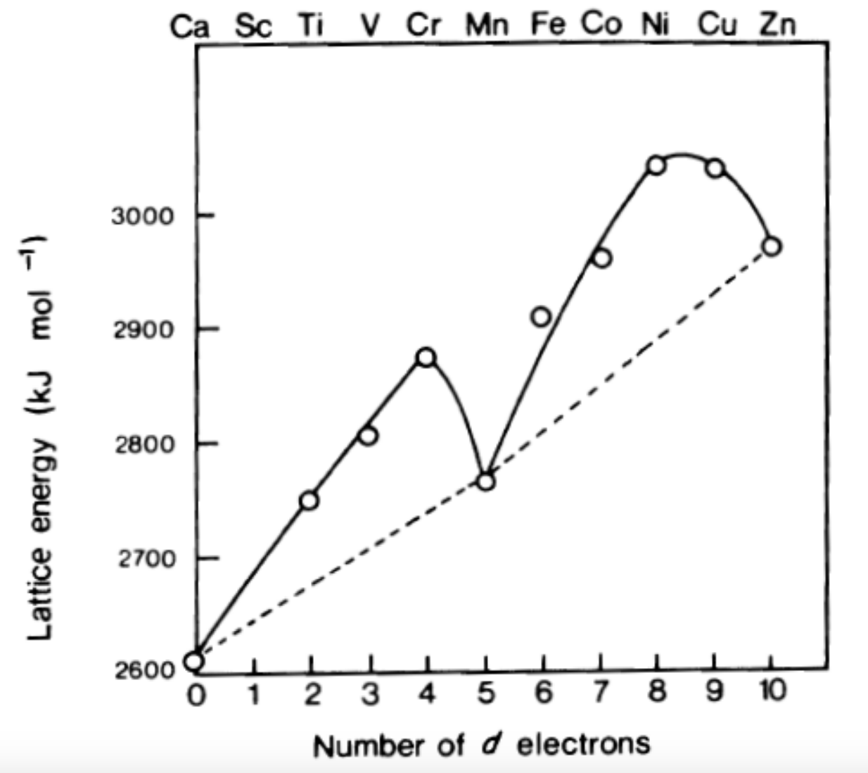 Solved 5. ﻿Considering metals of the first transition | Chegg.com