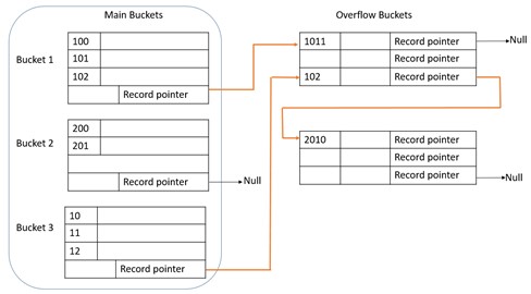 Name the collision resolution method depicted in the | Chegg.com