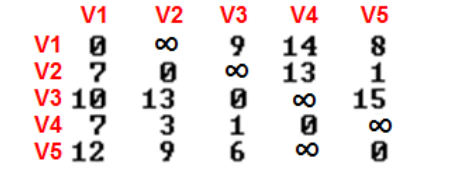 Solved For the edge weight matrix assigned to you for a | Chegg.com