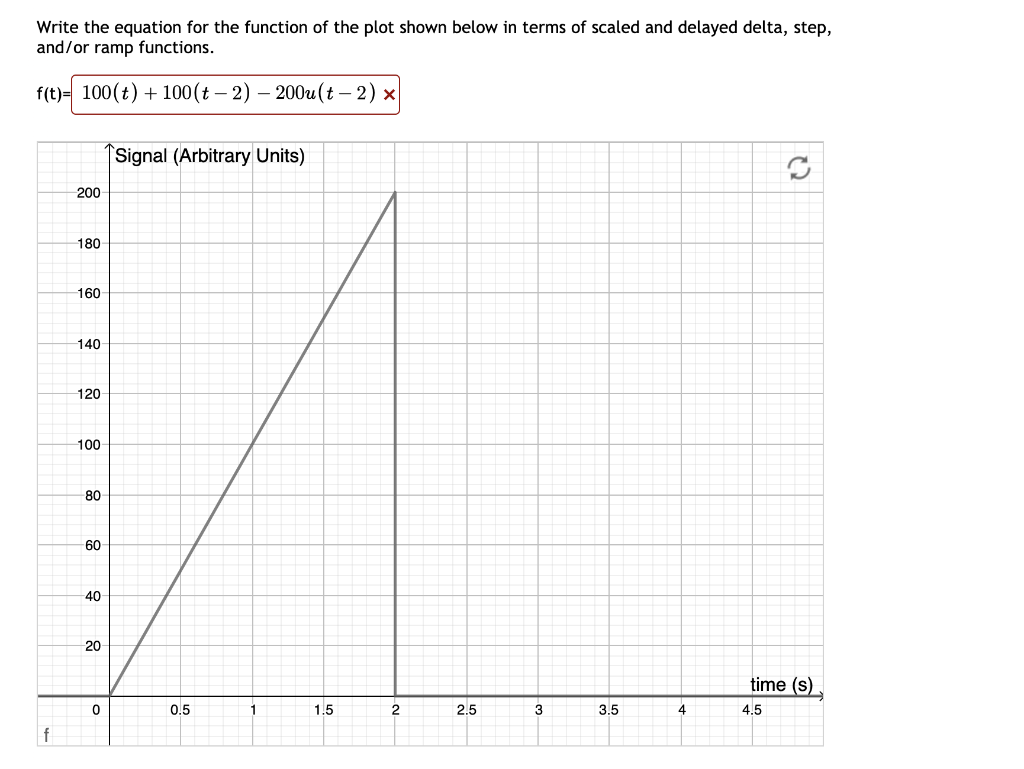 Solved Write the equation for the function of the plot shown | Chegg.com
