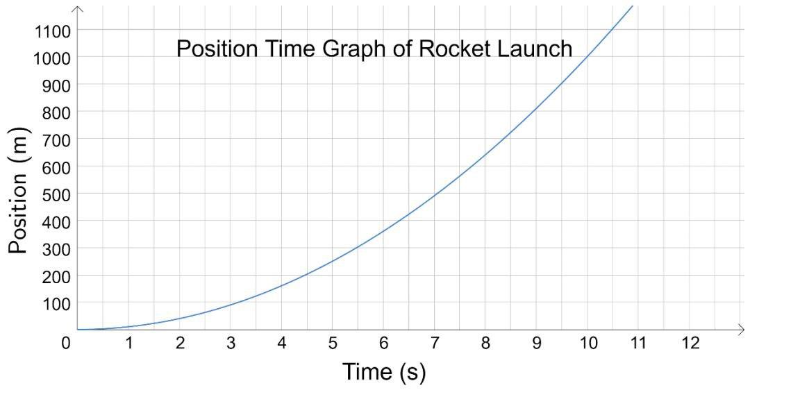 Solved 1. Using the terms slope, acceleration, and velocity, | Chegg.com