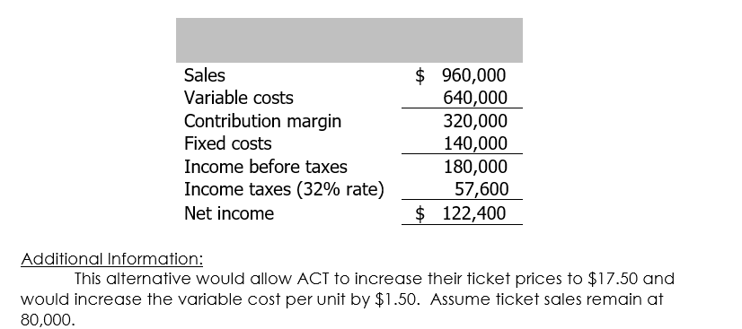 Solved Sales Variable costs Contribution margin Fixed costs | Chegg.com