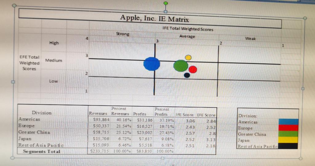 Solved Using the above IE matrix briefly justify key | Chegg.com