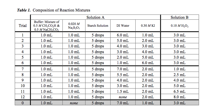 Solved Determination of a Rate Law by the Method of Initial | Chegg.com