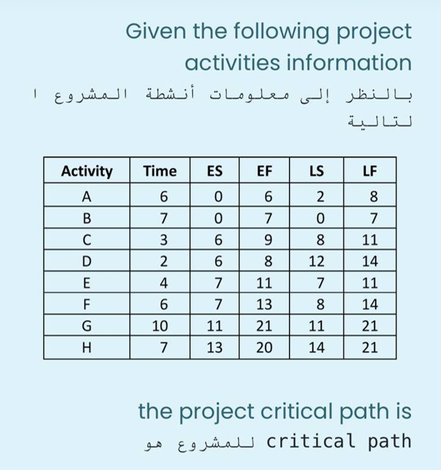 Solved Given the following project activities information ! | Chegg.com
