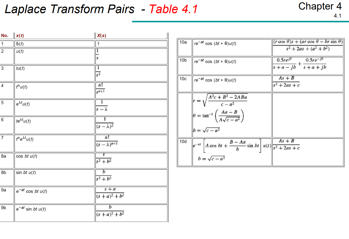 Solved Laplace Transform Pairs - Table 4.12. *a) Using Table | Chegg.com