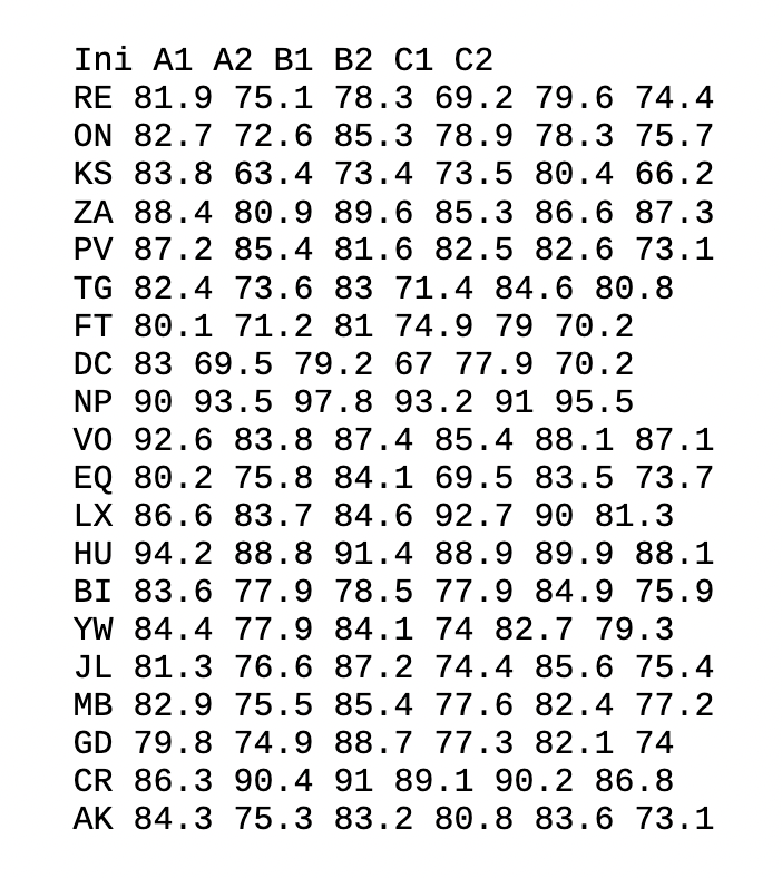 Solved 2. Find the dataset scores.dat in the Datasets folder | Chegg.com
