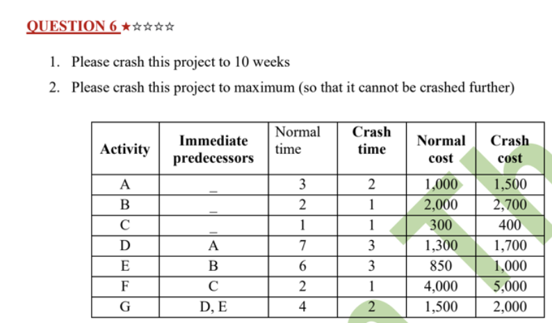 Solved QUESTION 6 ★☆☆☆☆ 1. Please crash this project to 10 | Chegg.com