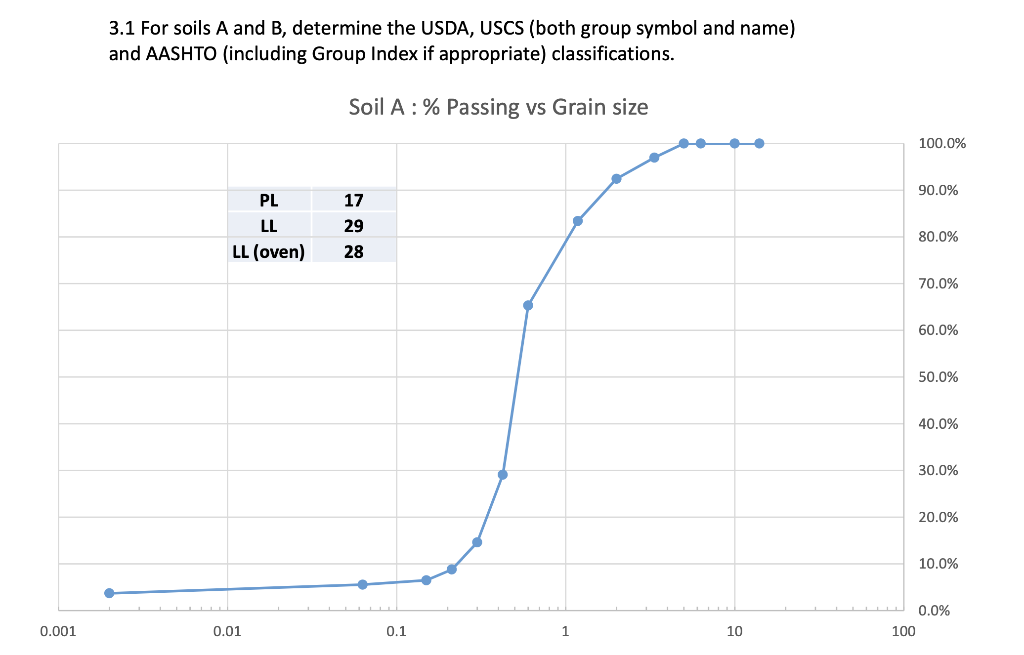 Solved 3.1 For soils A and B, determine the USDA, USCS (both | Chegg.com