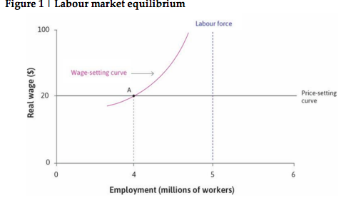 Solved Figure 1 below illustrates the labour market | Chegg.com