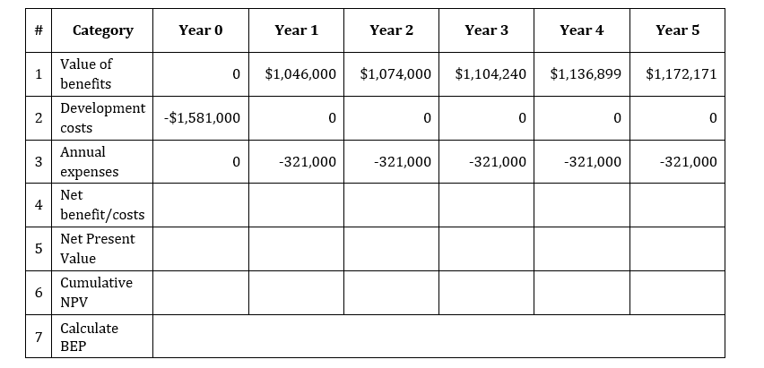 Solved Given the following information for a five-year | Chegg.com