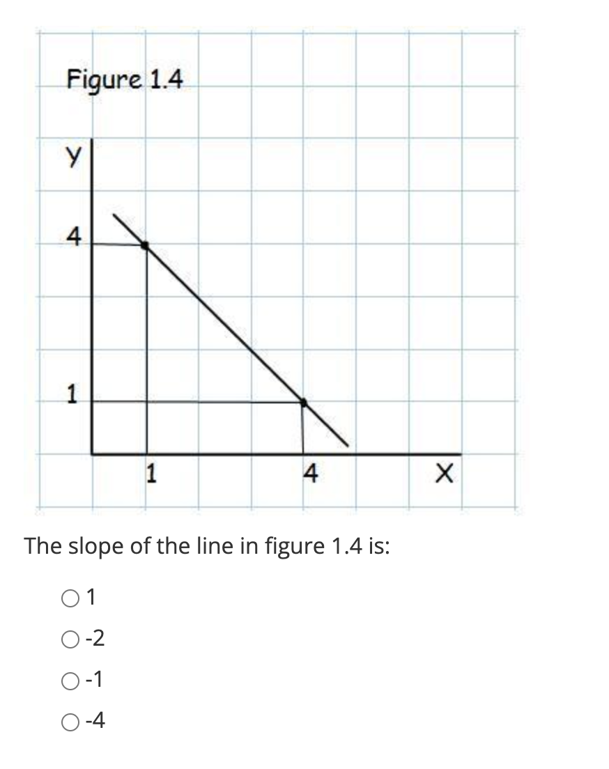 Solved The slope of the line in figure 1.4 ﻿is:1-2-1-4 | Chegg.com