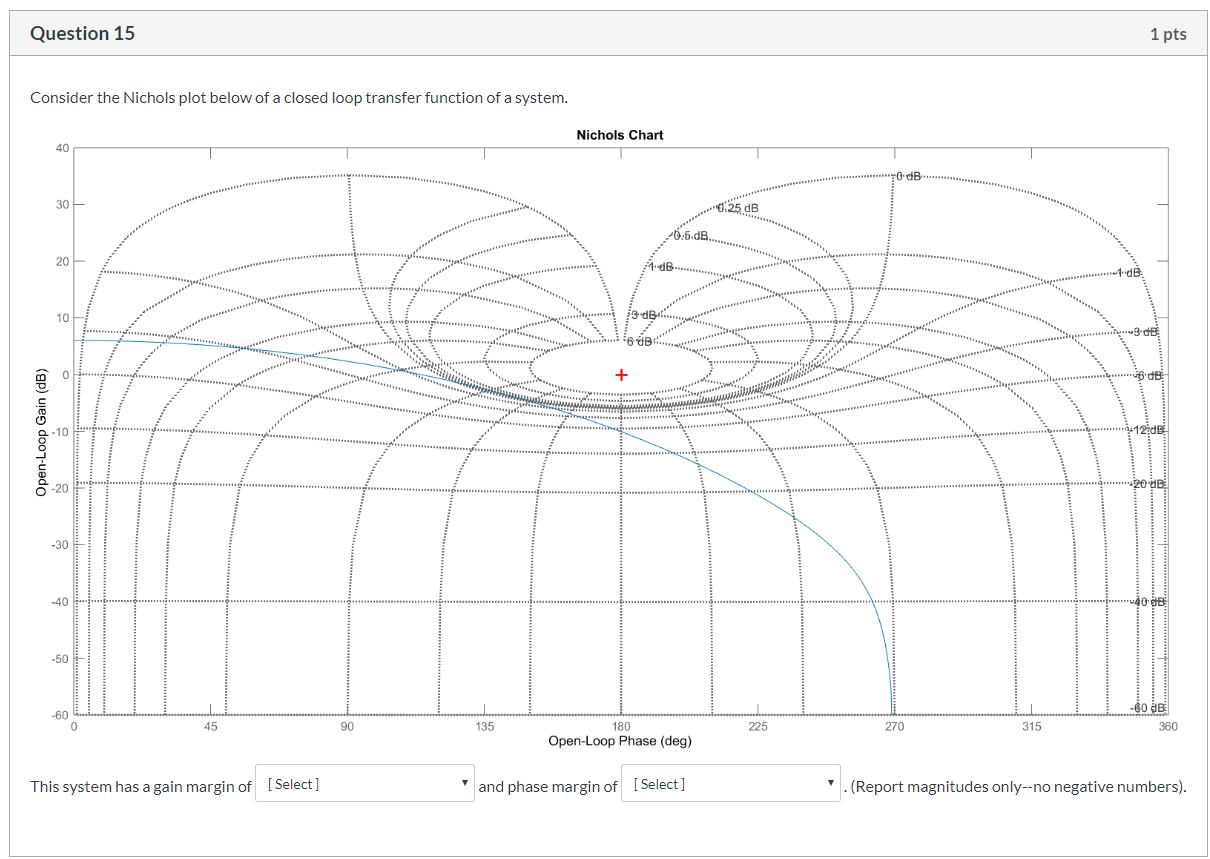 Solved Question 15 1 pts Consider the Nichols plot below of | Chegg.com