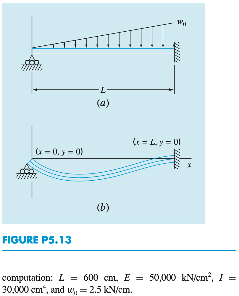 Solved 5.13 Figure P5.13a shows a uniform beam subject to a | Chegg.com