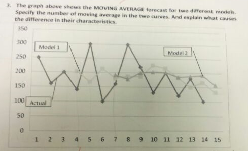 3. The graph above shows the MOVING AVERAGt forecast | Chegg.com