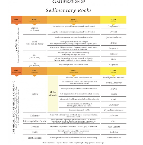 LET'S GET TO WORK! The Sedimentary Rock | Chegg.com