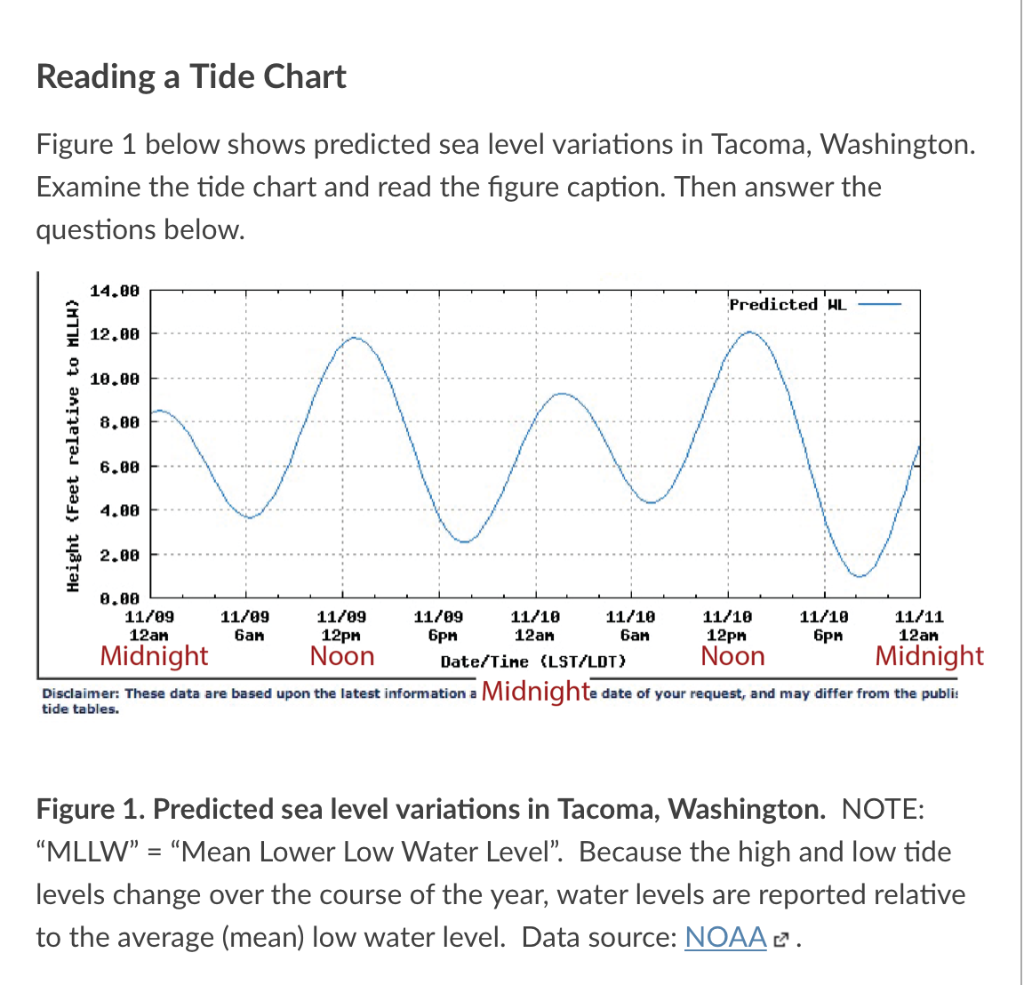 Solved 1)How much time is represented by the chart? 2)What | Chegg.com