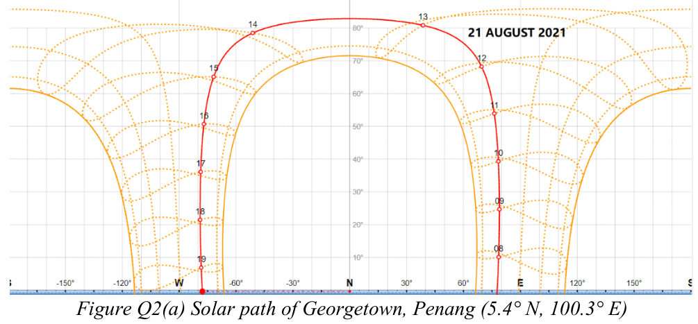 (c) Figure Q2(a)-(b) show the solar path of | Chegg.com