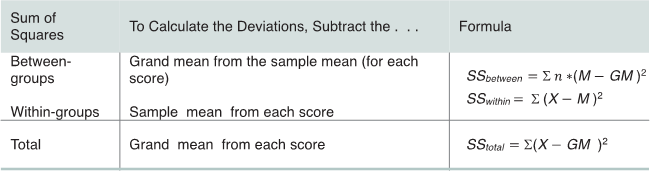 Solved 3 Sum Of Squares In One way ANOVA 7pts Sum Of Chegg