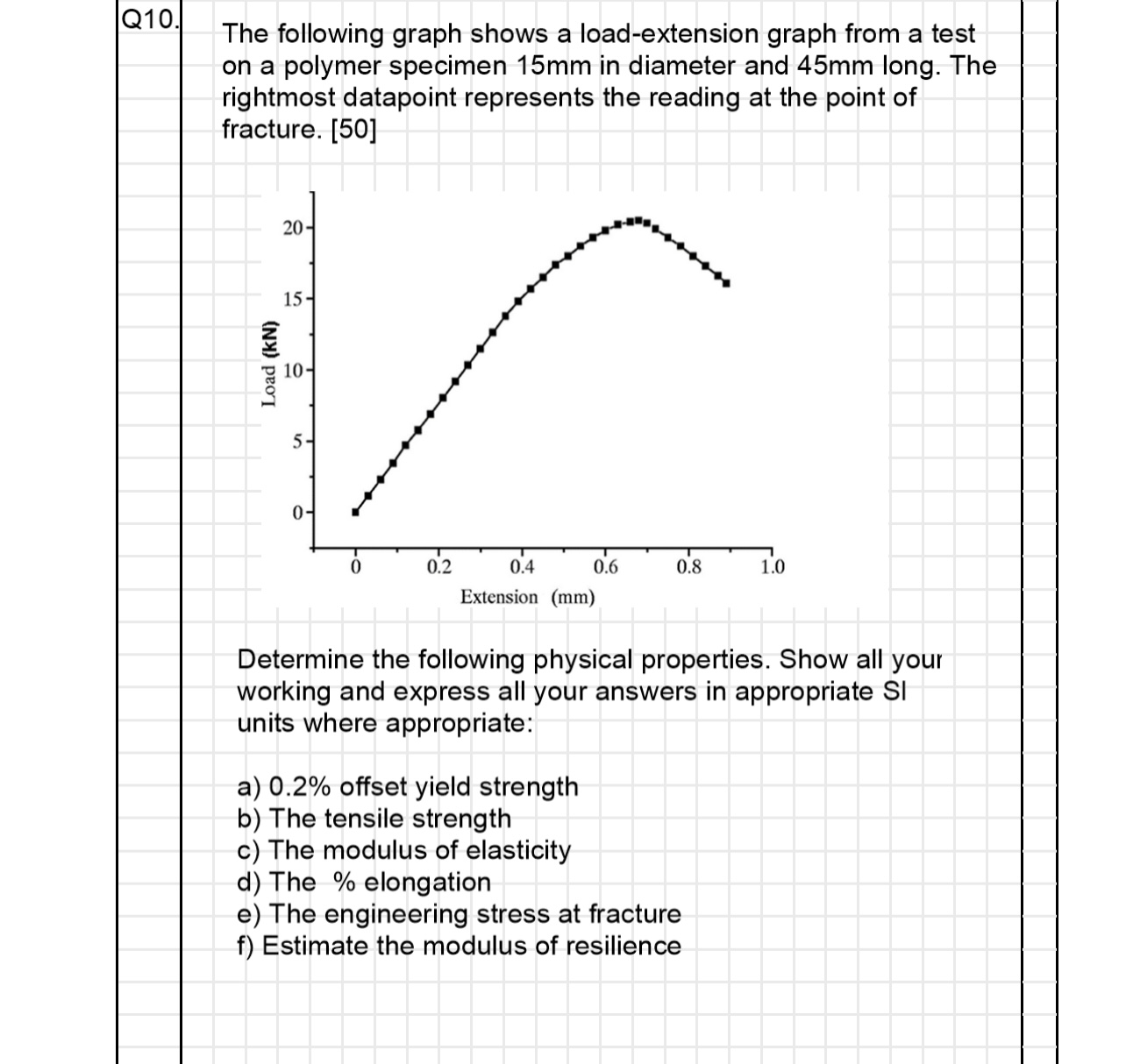 The following graph shows a load-extension graph from | Chegg.com