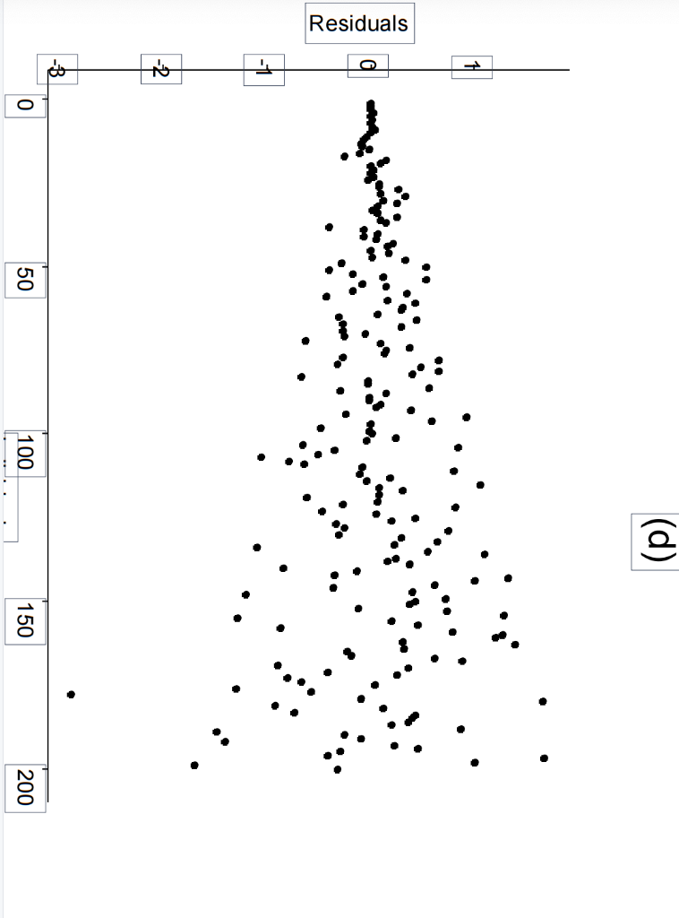 Solved Consider the 4 residual plots in the last pages of | Chegg.com