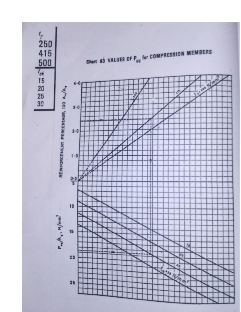 Solved for COMPRESSION MEMBERS Chart 6 VALUES OF 4 250 415 | Chegg.com