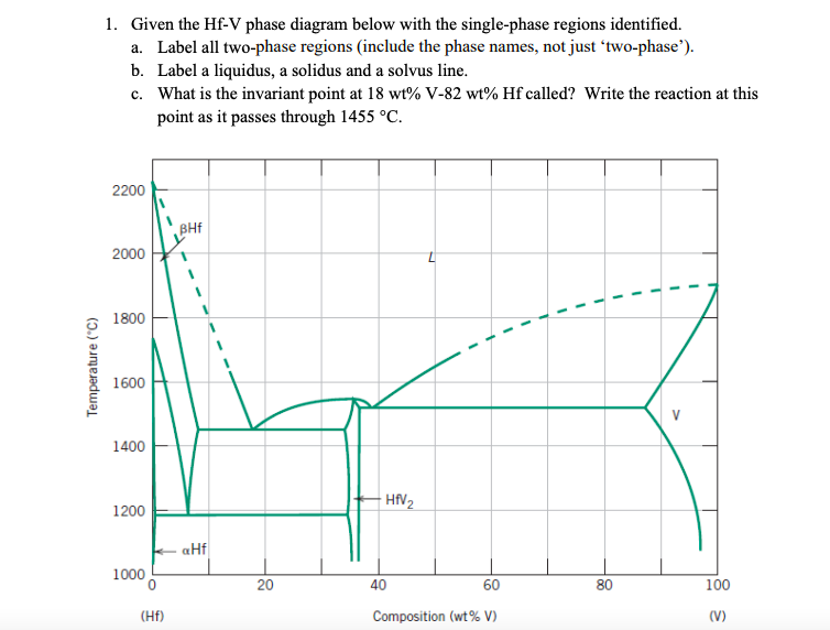 Solved 1. Given the Hf-V phase diagram below with the | Chegg.com