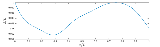 If we were to place various loads at points a and b | Chegg.com