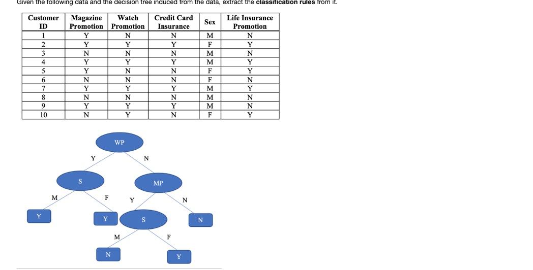 Solved Given the following data and the decision tree | Chegg.com